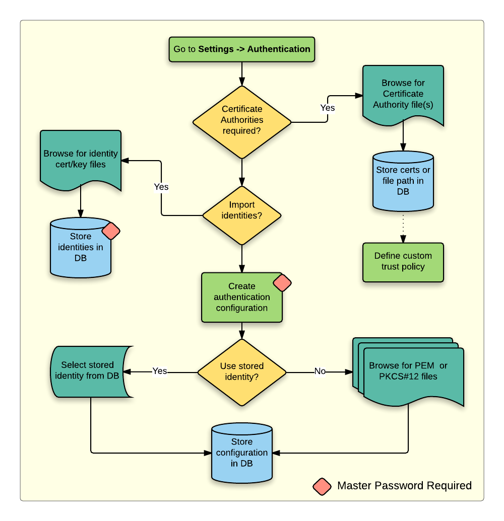 20.2. User Authentication Workflows — QGIS Documentation documentation