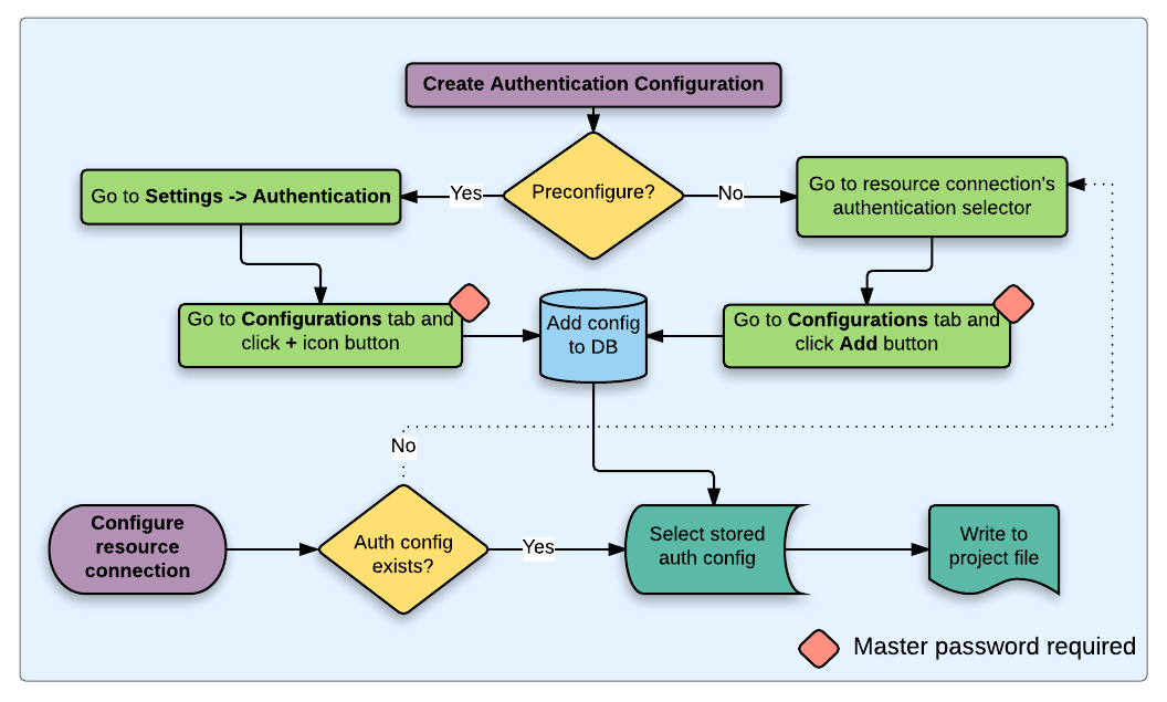 20.2. User Authentication Workflows — QGIS Documentation documentation